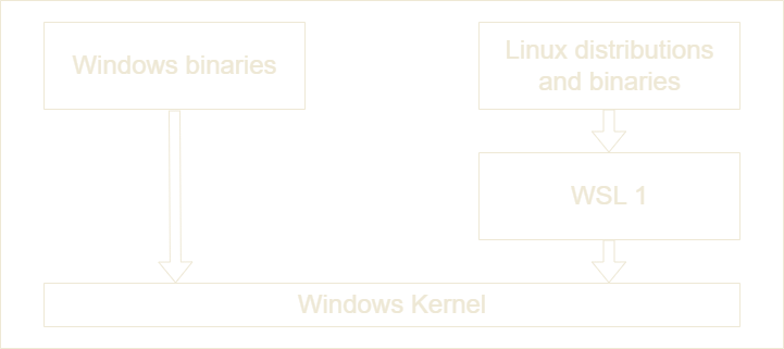 A deep dive into WSL