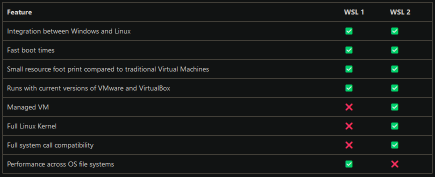 A deep dive into WSL